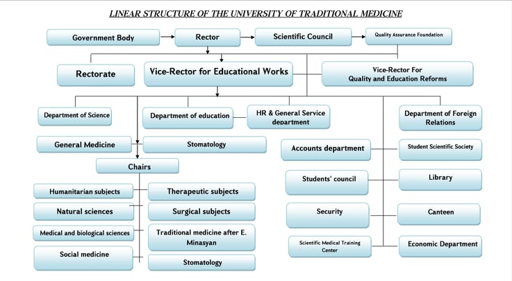 Structure | UTM